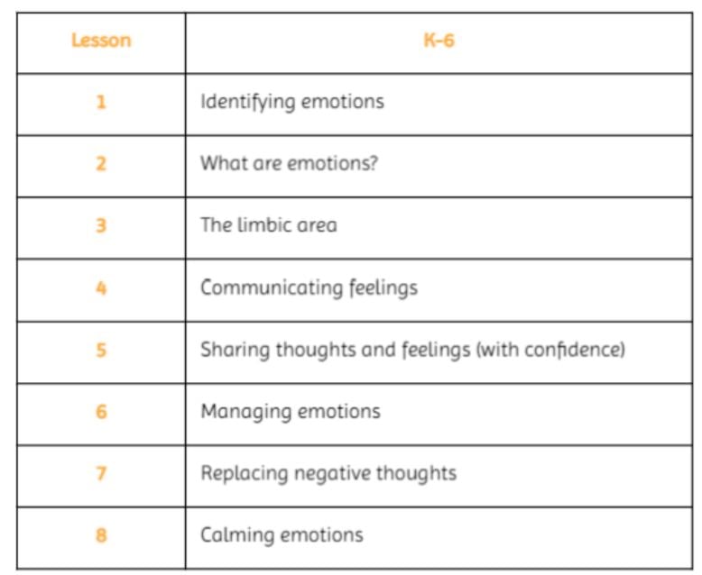 Identifying, Communicating and Managing Emotions Unit | Life Skills Group