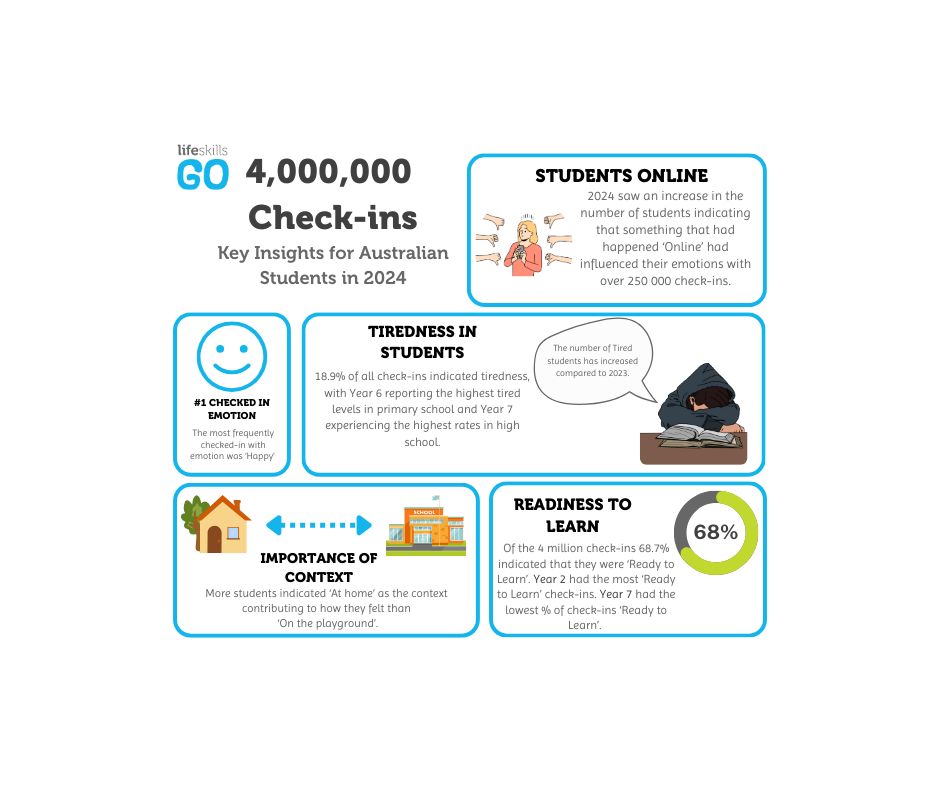 Key Findings for Parents from 4 Million Check-ins