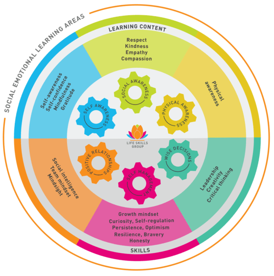 Home | Life Skills Group